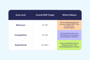 What is Donor Retention Rate? How to Calculate and Use DRR - RallyUp